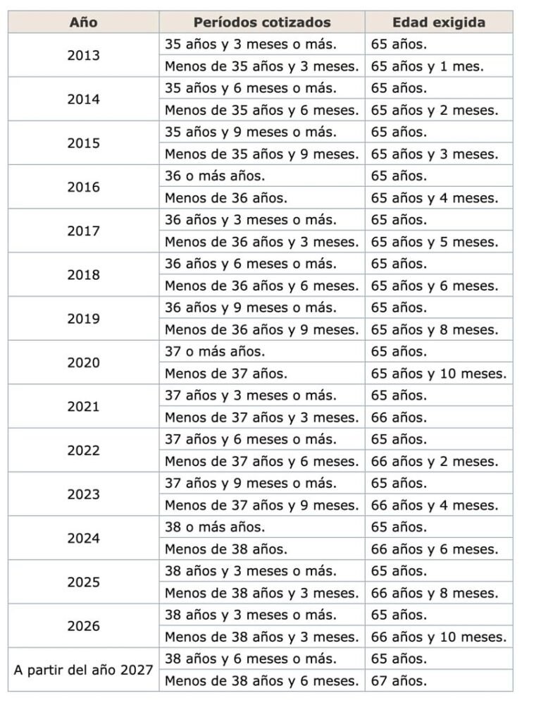 La Seguridad Social denegará la jubilación a los 65 años a los ...